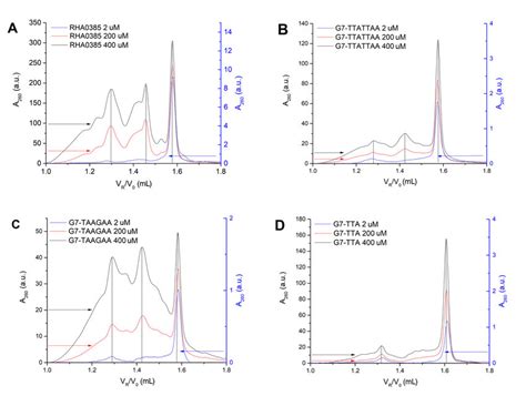 Chromatograms Of Size‐exclusion High Performance Liquid Chromatography