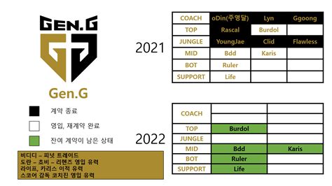 리그오브레전드 인벤 스토브리그 정리중입니다 211122 Lol 실시간 유저 정보 게시판