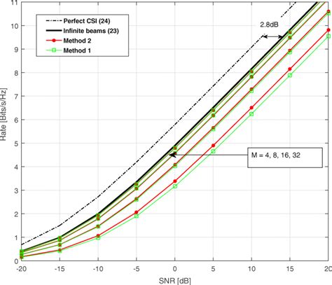 spectral efficiency achieved by laplacian beam codebooks using the two