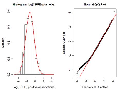 R Appropriate To Fit Lognormal Model To Data With Heavy Tail Cross