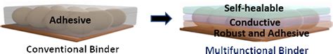 Design Of Multifunctional Polymeric Binders In Silicon Anodes For