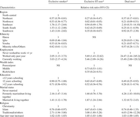Multinomial Logistic Regression Model Of Correlates Of Various Tobacco Download Table