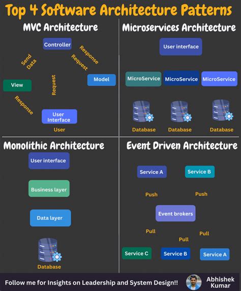 Abhishek Kumar On Linkedin Choosing The Right Software Architecture