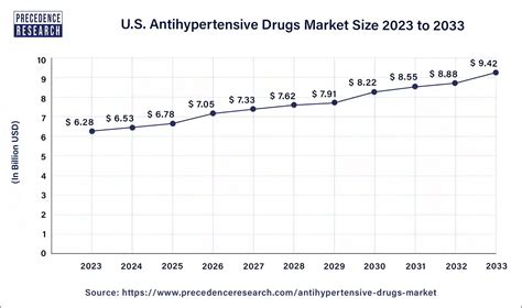 Antihypertensive Drugs Market Size To Hit Usd 3599 Bn By 2034