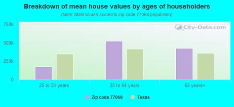 77068 Zip Code Houston Texas Profile Homes Apartments Schools