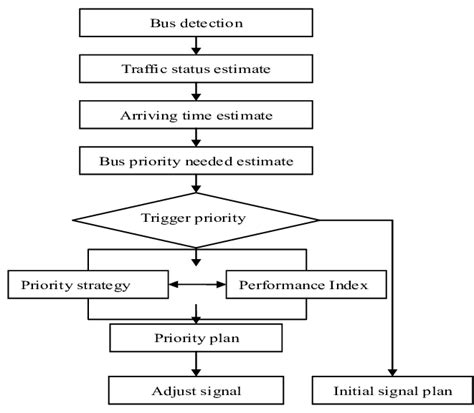 transit signal priority control logic download scientific diagram