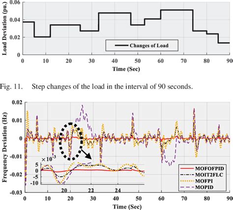 Figure 11 From Load Frequency Control In Microgrids Based On A