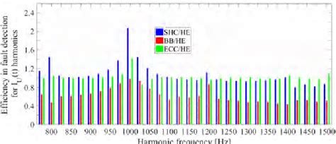 Figure 8 From Detection Based On Stator Current Signature Of The Single And Combined Short