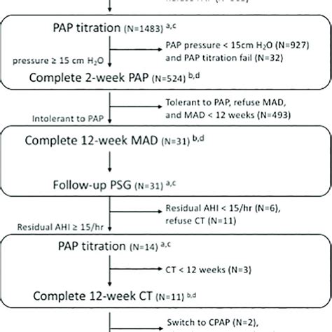 The Study Flow Chart Abbreviations Ahi Apnea Hypopnea Index Pap