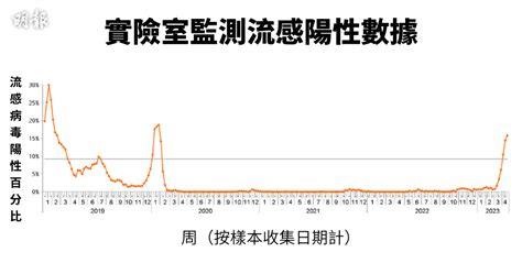 流感入院率飈升見3年新高 許樹昌：部分人仍戴口罩 料流感未必大爆發 1420 20230421 熱點 即時新聞 明報新聞網