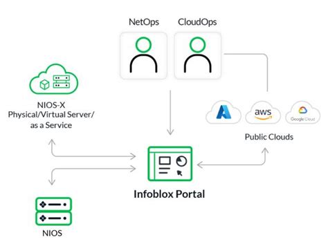 Zeus Kerravala On Linkedin Cloudops Secops Netops Cloud Ipam