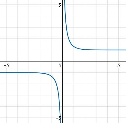 Graph Of Tanhx What Is Tanh X Graph Drawing Mathematics