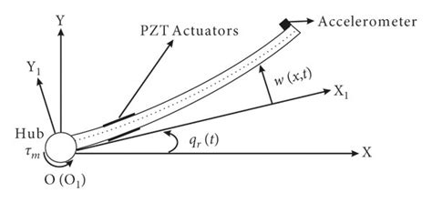 Schematic Of A Single Link Flexible Manipulator Download Scientific