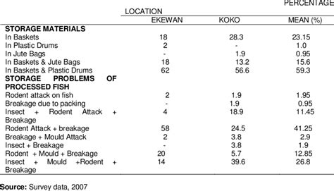 Storage Materials And Storage Problems Of Processed Fish Download Scientific Diagram