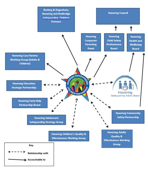 Structure Havering Safeguarding Adults Board