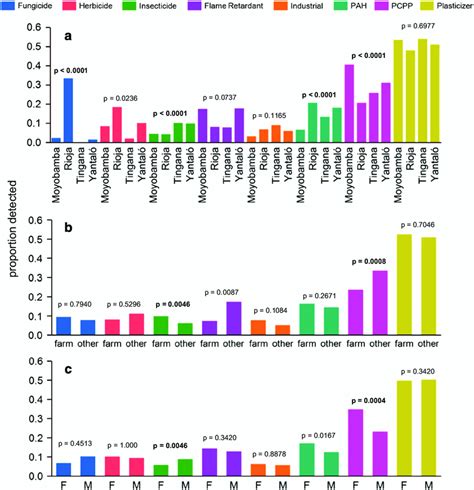 Proportion Of Positive Detections For 8 Chemical Classes Detected In Download Scientific