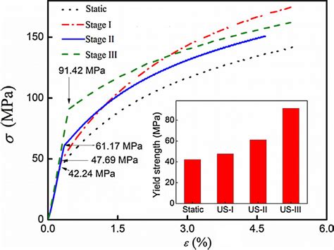 Compressive Stress Strain Curves Of Al 8 Si Hypoeutectic Alloy Samples Download Scientific