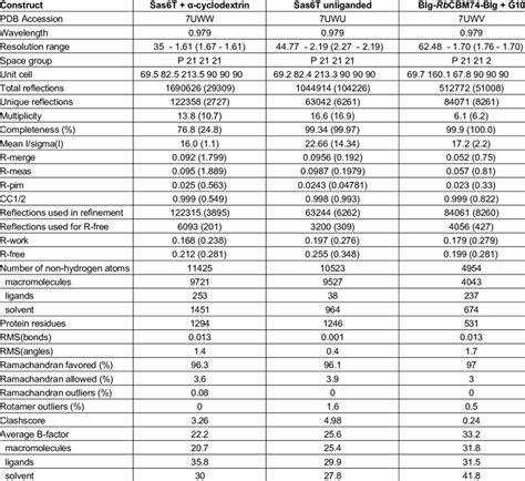 X Ray Data Collection And Refinement Statistics Download Scientific Diagram