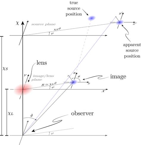 The Coordinates Used In The Thin Lens Approximation Download