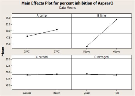 Main Effect Plot Comparing The Magnitude Of The Main Effects Of Download Scientific Diagram