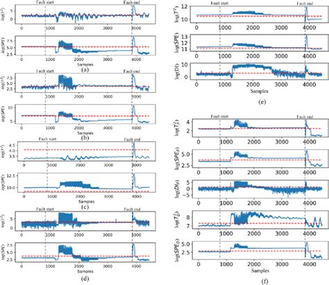 Monitoring Results Of Faulty Case 5 In Tpff With A Pca B Dpca C