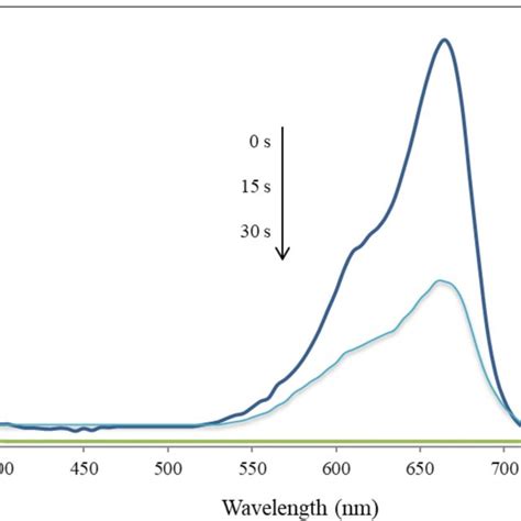 Monitoring Of Mb Degradation Using Uvvis Analysis Download
