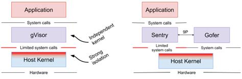 Making Containers More Isolated An Overview Of Sandboxed Container Technologies