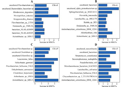 Random Forest Model Detects Bacterial Taxa That Accurately Predict