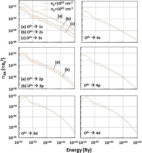 Radiative Recombination Cross Sections Of O⁸⁺ On Different Subshells Of
