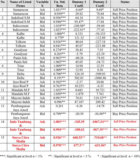 Regression Analysis Model From Ask Price Bid Price And Days Before And