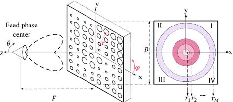 Topology Of The Proposed Hpm Reflectarray Antenna Download