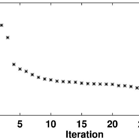 cost function evolution for the adjoint optimization using tes