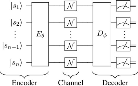 Figure 1 From Quantum Autoencoders For Learning Quantum Channel Codes
