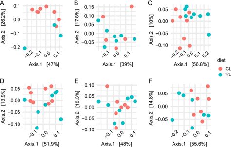 Beta Microbial Diversity Principal Coordinate Analysis On Weighted Download Scientific Diagram