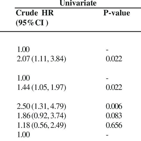 Results Of Multivariate Analysis Using Coxs Regression In Comparison
