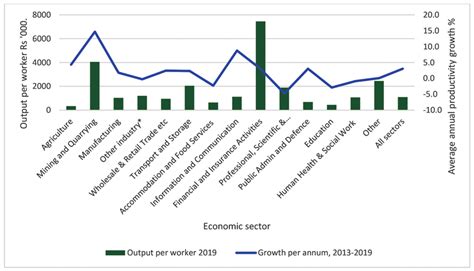 3 Output Per Worker By Sector Labour Productivity Growth Rates In Sri