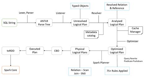 spark sql query plan digging into the query planning by amit singh