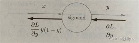 第五章 误差反向传播法——计算图and链式法则and反向传播and简单层的实现and激活函数层的实现andaffinesoftmax层的实现and误差反向传播法的实现 Csdn博客