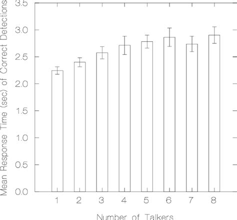 Mean Response Time Of Correct Detections As A Function Of Number Of Download Scientific Diagram