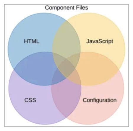 Lightning Web Components