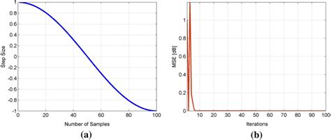 A Convergence Rate Of The Vss Nlms B Mse Of The Vss Nlms Method Download Scientific Diagram
