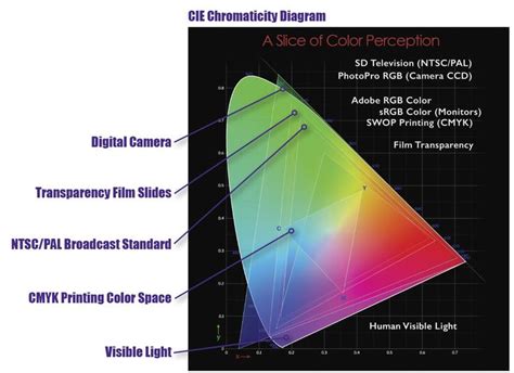 Comparing Color Gamuts Using Cielab Diagram