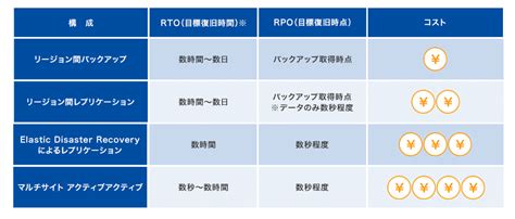 Awsマルチリージョン導入サポート Tokaiコミュニケーションズ Awsソリューション