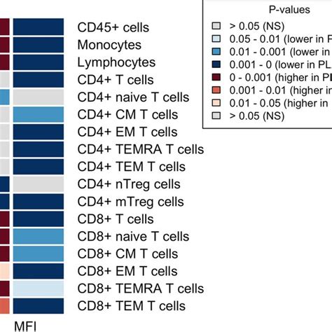 Ccr5 Expression In Circulating Immune Cells In Plhiv Versus Controls