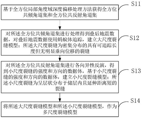 多尺度裂缝建模方法裂缝等效属性的计算方法及装置与流程