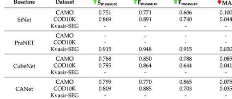 Comparison Of The Proposed Ogr Wrt Baselines Camouflage Models And Download Scientific