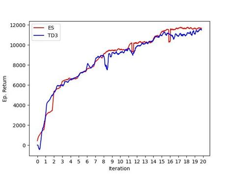 Es And Td Halfcheetah Learning Curves Es And Td Both Run For