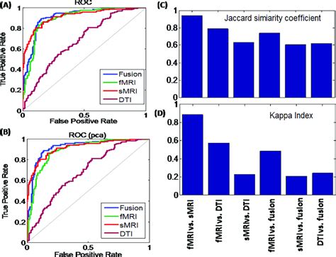 Roc Curves Of Different Modalities For All Components Of Fmri A And