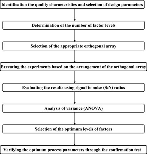 Several Steps Of Taguchi Method Download Scientific Diagram