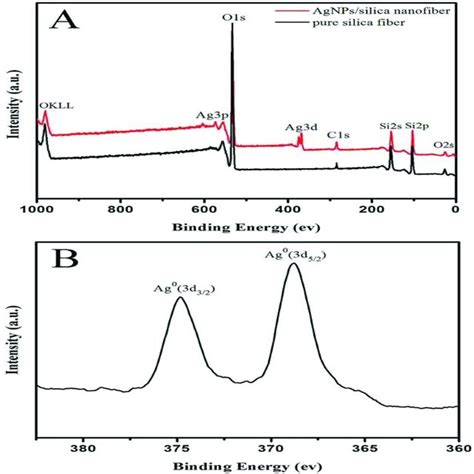 Xps Spectra Of Composite Nanofiber A Full Xps Spectrum Of